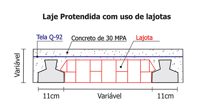 Lajes Protendidas – Fortvigas